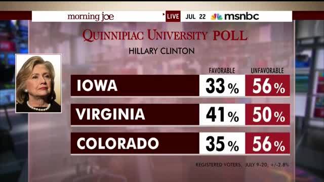 ‘Morning Joe’ Panel Reacts to ‘Stunning’ Unpopularity of Clinton in ...