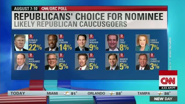CNN: Poll Finds GOP Voters Say Trump Is Best Equipped to Handle Major ...