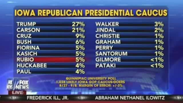 Rubio Downplays Poor Poll Numbers: ‘These Polls Are Irrelevant ...