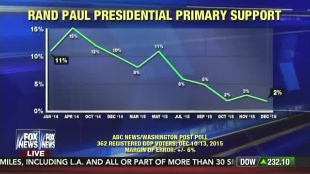 Rand on Low Poll Numbers: ‘A Mistake to Think that Polls Are Science ...
