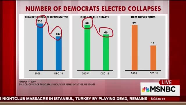 MSNBC Highlights the Collapse of the Democratic Party Under President ...