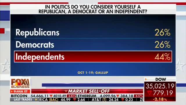 Fox News Contributor: Dem Party Is ‘Anti-Cop, Anti-America First, Pro ...
